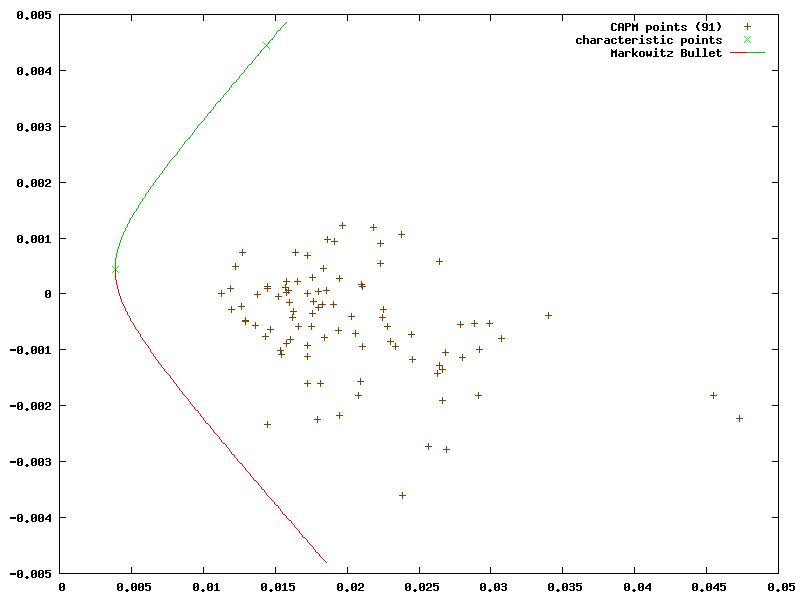 Capital Asset Pricing Model (CAPM): SAS-On.com